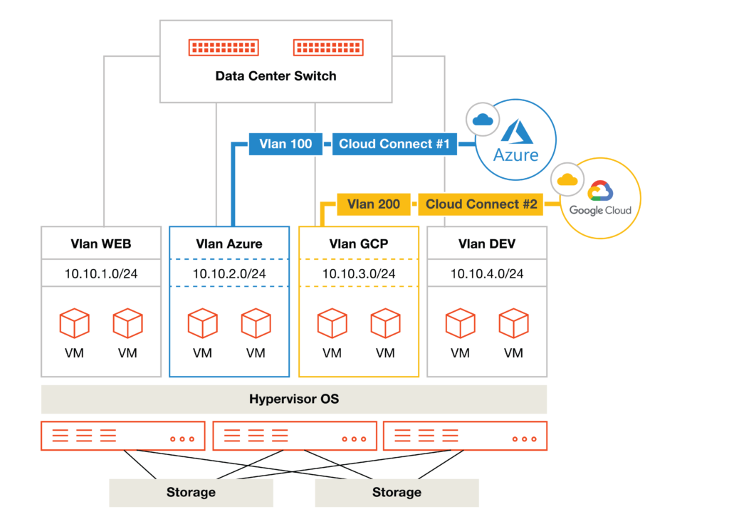 Cloud Connect - Dedicated Network Connections to Major CSPs