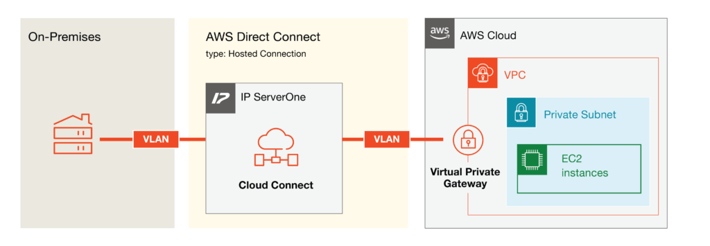 Cloud Connect - Dedicated Network Connections to Major CSPs