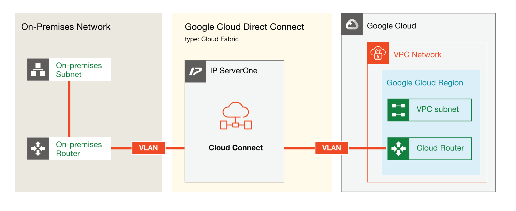 Cloud Connect - Dedicated Network Connections to Major CSPs