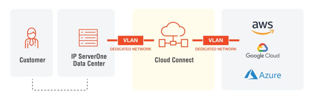 IP ServerOne Launches Cloud Connect